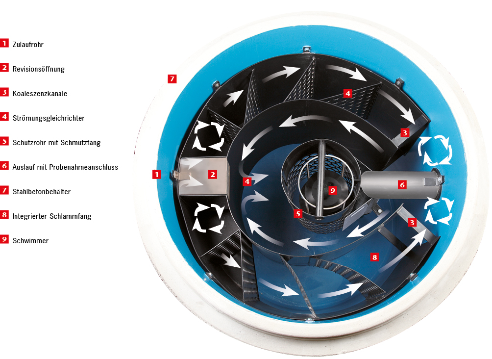 ACO Ölabscheider Oleosmart G aus glasfaserverstärktem Kunststoff
